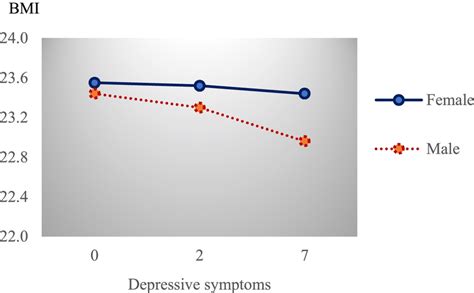 Sex Related Difference In The Relationship Between Depressive Symptoms Download Scientific