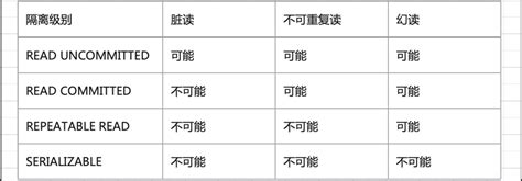 轻松上手mysql：mysql事务隔离级别的奇幻之旅mysql 设置事务隔离级别 Csdn博客