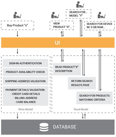 CQRS For Enterprise Web Development What S In It For Business InfoQ