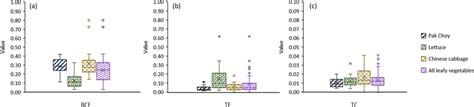 Boxplot Of A Bioconcentration Factor Bcf B Translocation Factor Download Scientific Diagram