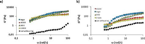Storage And Loss Modulus Of Acrylamide Sodium Acrylate Download Scientific Diagram