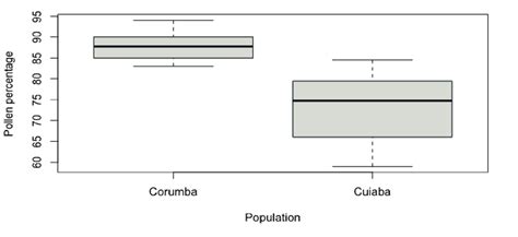 Pollen Viability Of The Populations Of Talinum Fruticosum Analysed Download Scientific Diagram