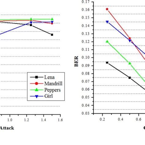 Ncc And Ber Variation In Gamma Correction Attack With Varying Gamma Value Download Scientific