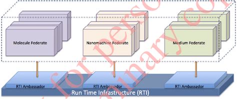 A Distributed Simulation Architecture Download Scientific Diagram