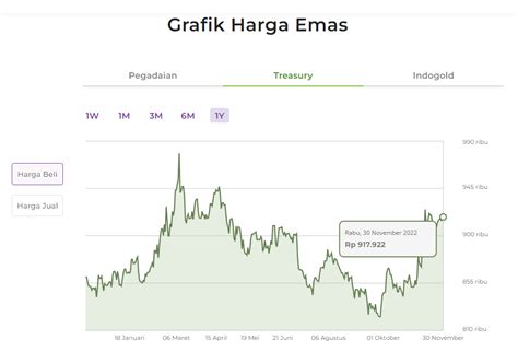 Harga Emas Hari Ini Melesat Didorong Faktor Mulai Tren Bullish