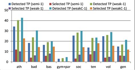 Quantitative Evaluation Of Candidate Pose Estimation And Truepositive