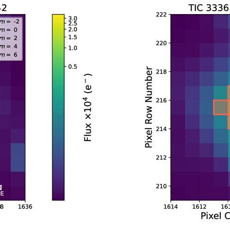 Tess Target Pixel File Image Of Hd 20329 Observed In Sector 42 Left