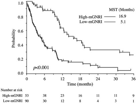 Modified Geriatric Nutrition Risk Index As A Prognostic Predictor For