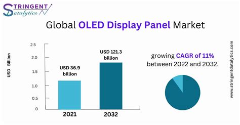 Sd Research News On Linkedin Oled Display Panel Market Statistics