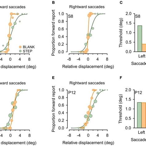 Example Psychometric Functions In Individual Subjects Data Are Shown