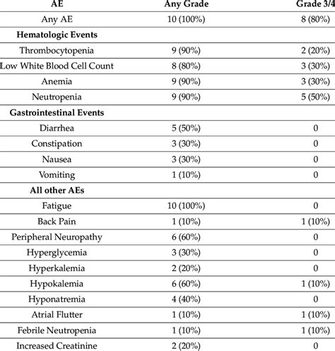 Treatment Emergent Adverse Events N 10 Download Scientific Diagram