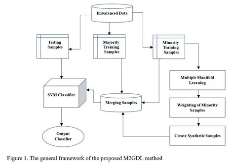 Ai Imbalanceddata Classification Oversampling Multimanifoldlearning Dictionarylearning