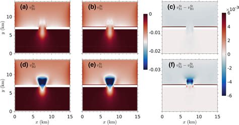 Same As Figure 3 But For Alongshore Component Of Stokes Drift Download Scientific Diagram
