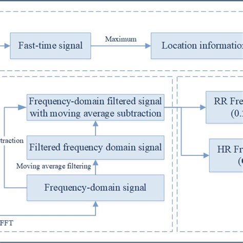 Flow Chart Of Real Time Vital Sign Detection System Based On Hmld Download Scientific Diagram