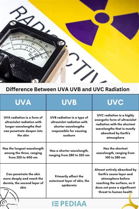 understanding uva uvb and uvc radiation