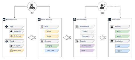 Multi Tenancy Strategies · Fluxcd Flux2 · Discussion 263 · Github