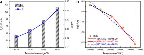 a Ea and θ plotted by Arrhenius equation b Ea relative to two Download Scientific Diagram