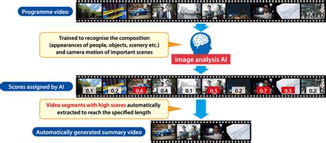 Automatic Programme Video Summarisation System IBC 2023 NHK STRL