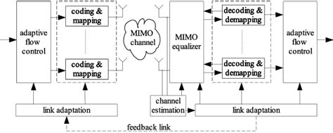 adaptive broadband mimo system based on turbo mimo equalization tme
