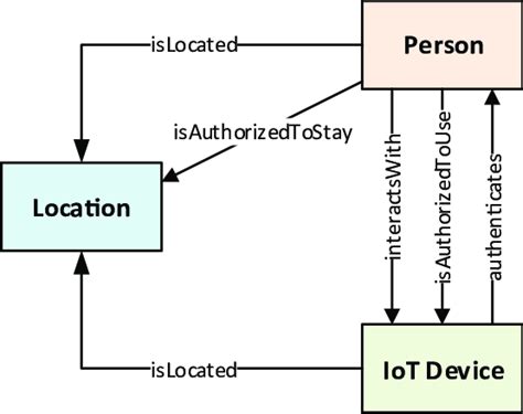 main components for continuous authentication in iot download