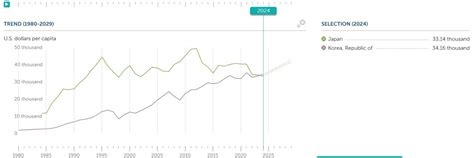 韓日 역대 1인당gdp 현황 올해 한국이 사상 최초 일본 1인당gdp 추월 미스터리공포 에펨코리아