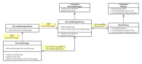 Aidl 服务的发布 Publishbinderservice 和 获取 Getservice Csdn博客