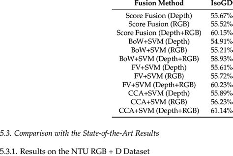 Performance Comparison On IsoGD With Different Fusion Methods