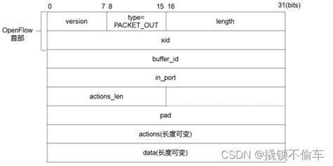 openflow协议入门（通俗易懂！） csdn博客