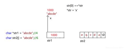 字符数组和字符串常量的区别c中使用字符数组和字符串常量的存储位置区别 Csdn博客