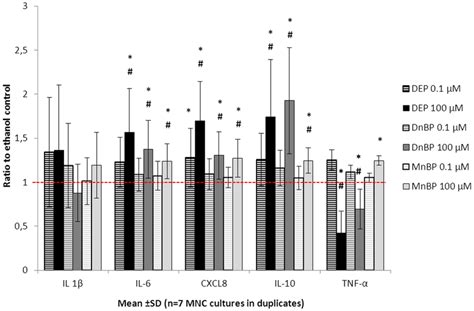 Influence Of Phthalates On The Cytokine Response Of Innate Immune