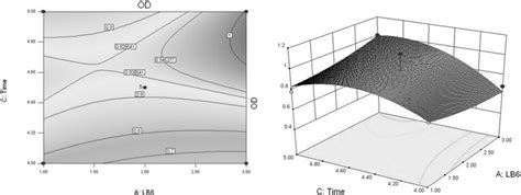 2d Contour Plot And 3d Response Surface Of Lb6 Fermentation Time And