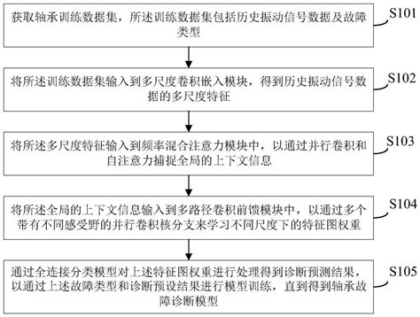 一种基于transformer模型的轴承故障诊断方法