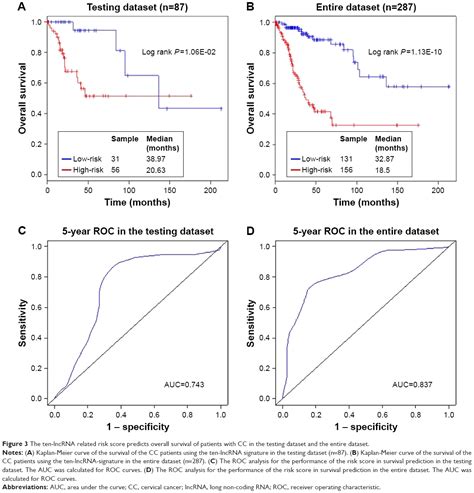 a ten long non coding rna signature for predicting prognosis of patien