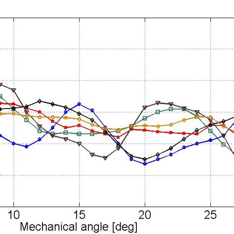 Torque Variation Torque Variation Download Scientific Diagram
