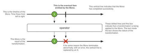 Java Reactor Mono Flux