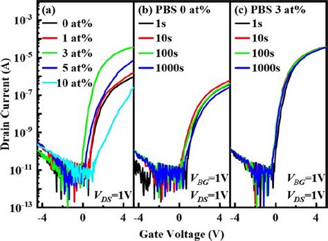 a transfer curves of mzto tfts b transfer characteristics under