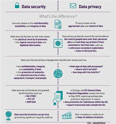 yasmine fawzy on linkedin differences between data security and data