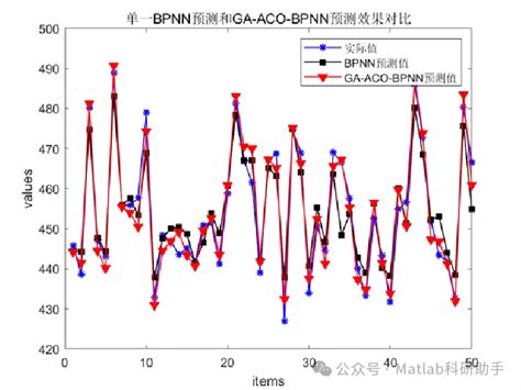 【ga aco bp预测】基于混合遗传算法 蚁群算法优化bp神经网络回归预测研究附matlab代码 ga aco bp的特点 csdn博客