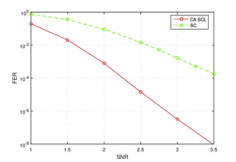 Sc Vs Ca Scl L 8 With 24 Crc Bits Download Scientific Diagram