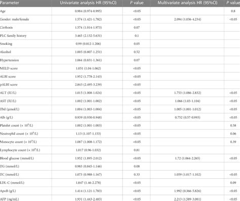 Univariate And Multivariate Analysis Of Risk Factors Associated Download Scientific Diagram