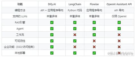 【llm大模型】2024开源项目汇总 dify chat2sql dify text2sql csdn博客