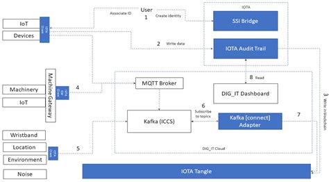 Sensors Free Full Text Iota Based Distributed Ledger In The Mining