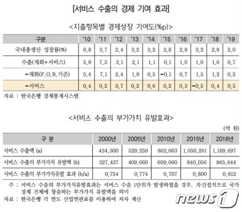 무협 韓 서비스 수출 경제성장 기여도 4년만에 상품 수출 앞질러