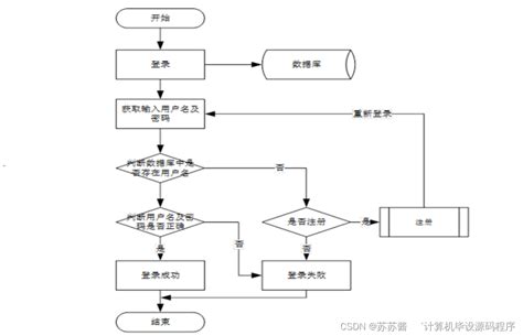 【附源码】java计算机毕业设计博客系统设计（程序lw部署）系统流程分析的写用户还是管理员 Csdn博客