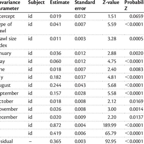 Estimates Of Variance Component Parameters For Model 3 Download Table