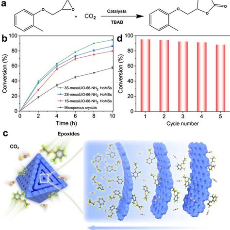 Co2 Cycloaddition Catalytic Performance A Catalytic Cycloaddition
