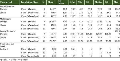 Summary Of Average Annual Inundation Duration Days River Red Gum Download Scientific Diagram