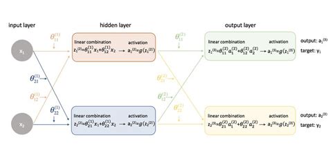 nithish kumar on linkedin machinelearning deeplearning ai