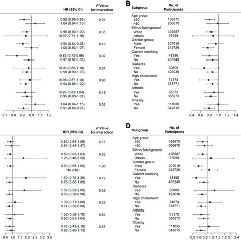 Subgroup Analysis For A All Cancers B Lung Cancer C Prostate