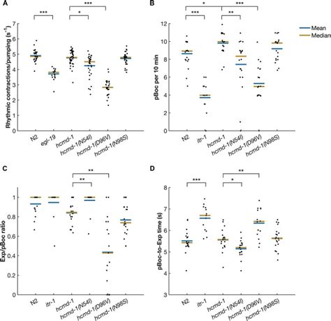 Human Calmodulin Mutations Cause Arrhythmia And Affect Neuronal Function In C Elegans Pmc